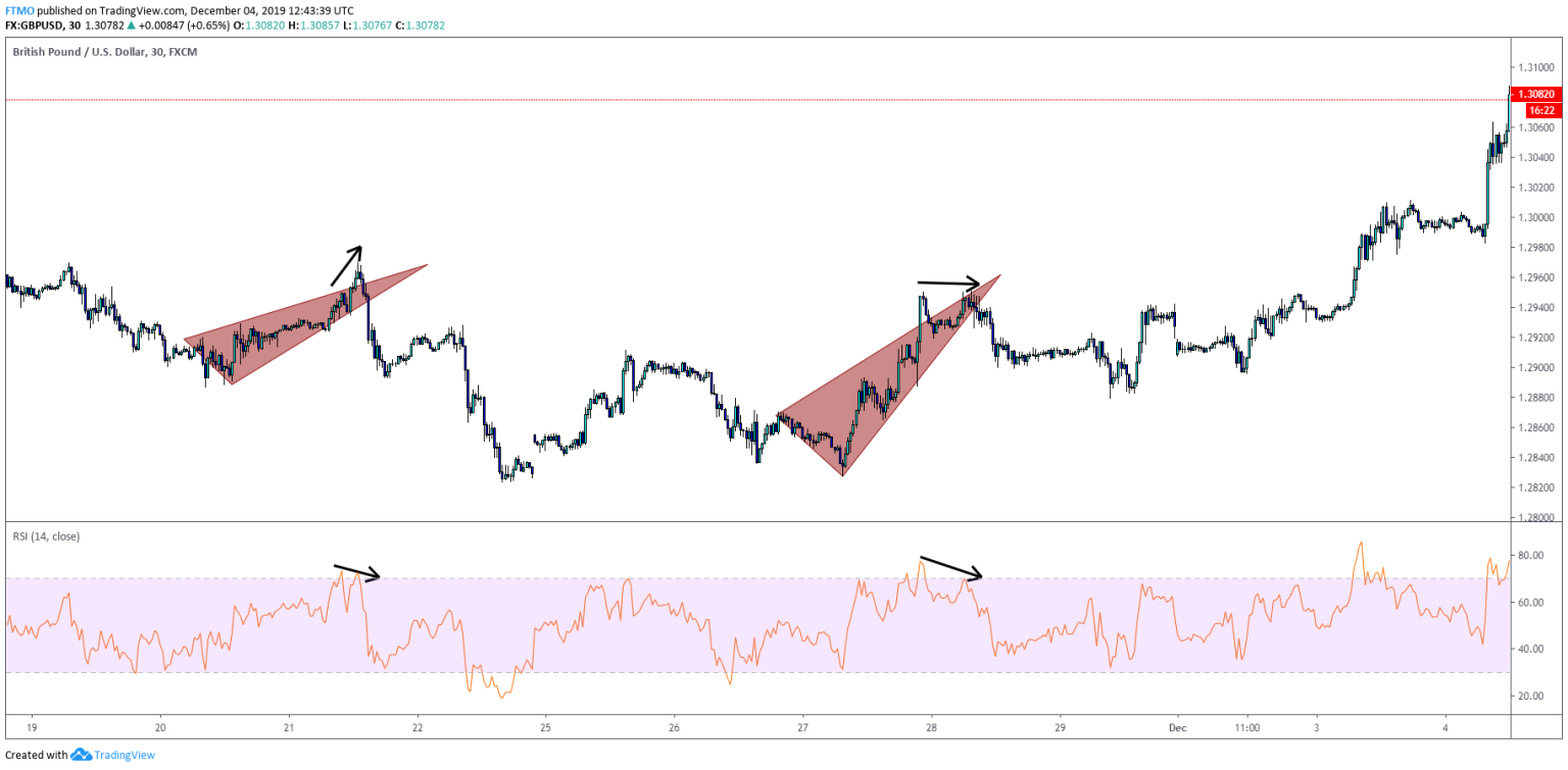 How to Trade Chart Patterns | FTMO Academy