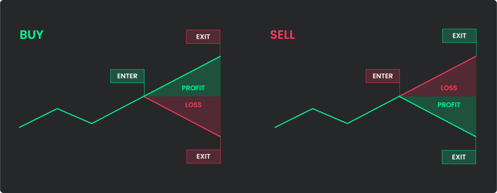Introduction to trading | FTMO Academy