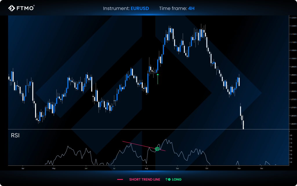 RSI: Technical Indicator | FTMO Academy