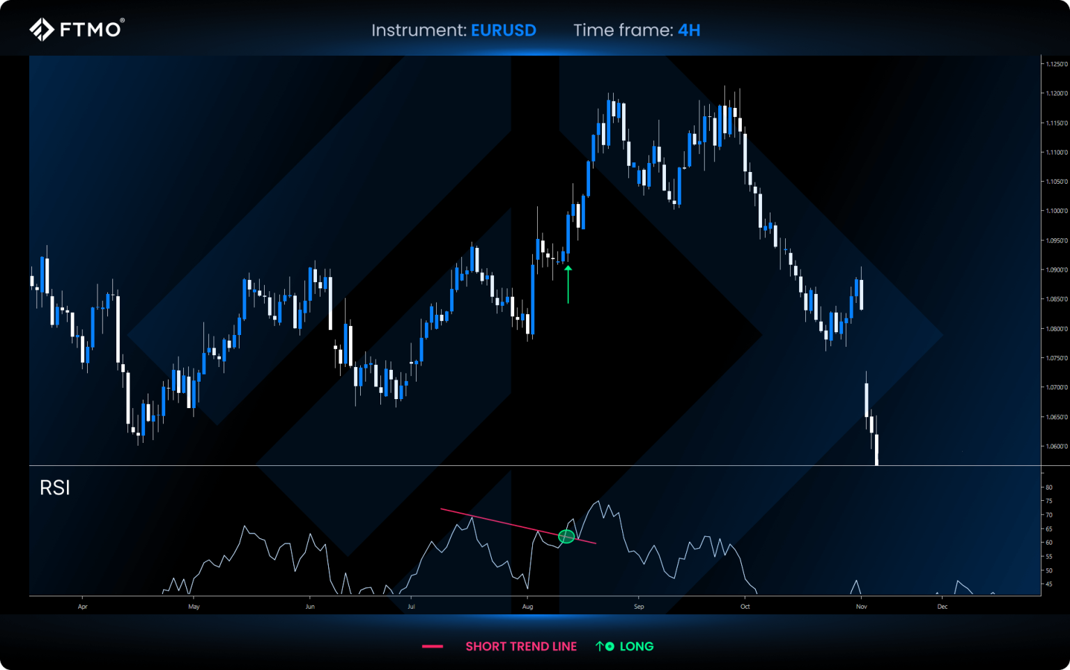 RSI: Technical Indicator | FTMO Academy