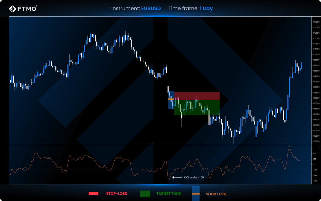 CCI: Technical Indicator | FTMO Academy
