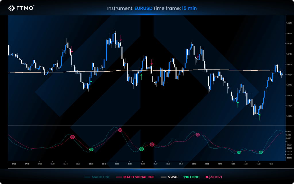 VWAP: Technical Indicator | FTMO Academy