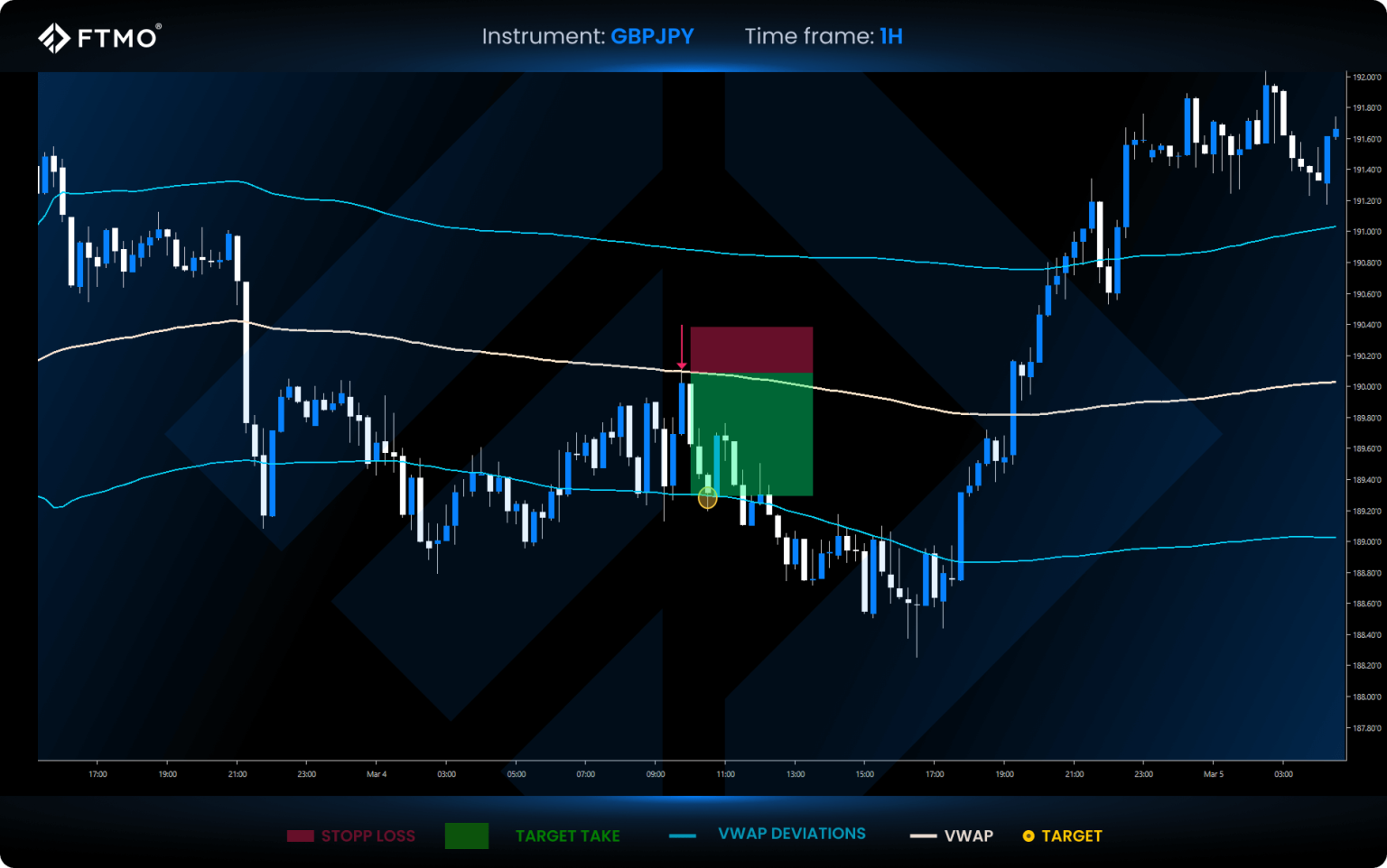 VWAP: Technical Indicator | FTMO Academy
