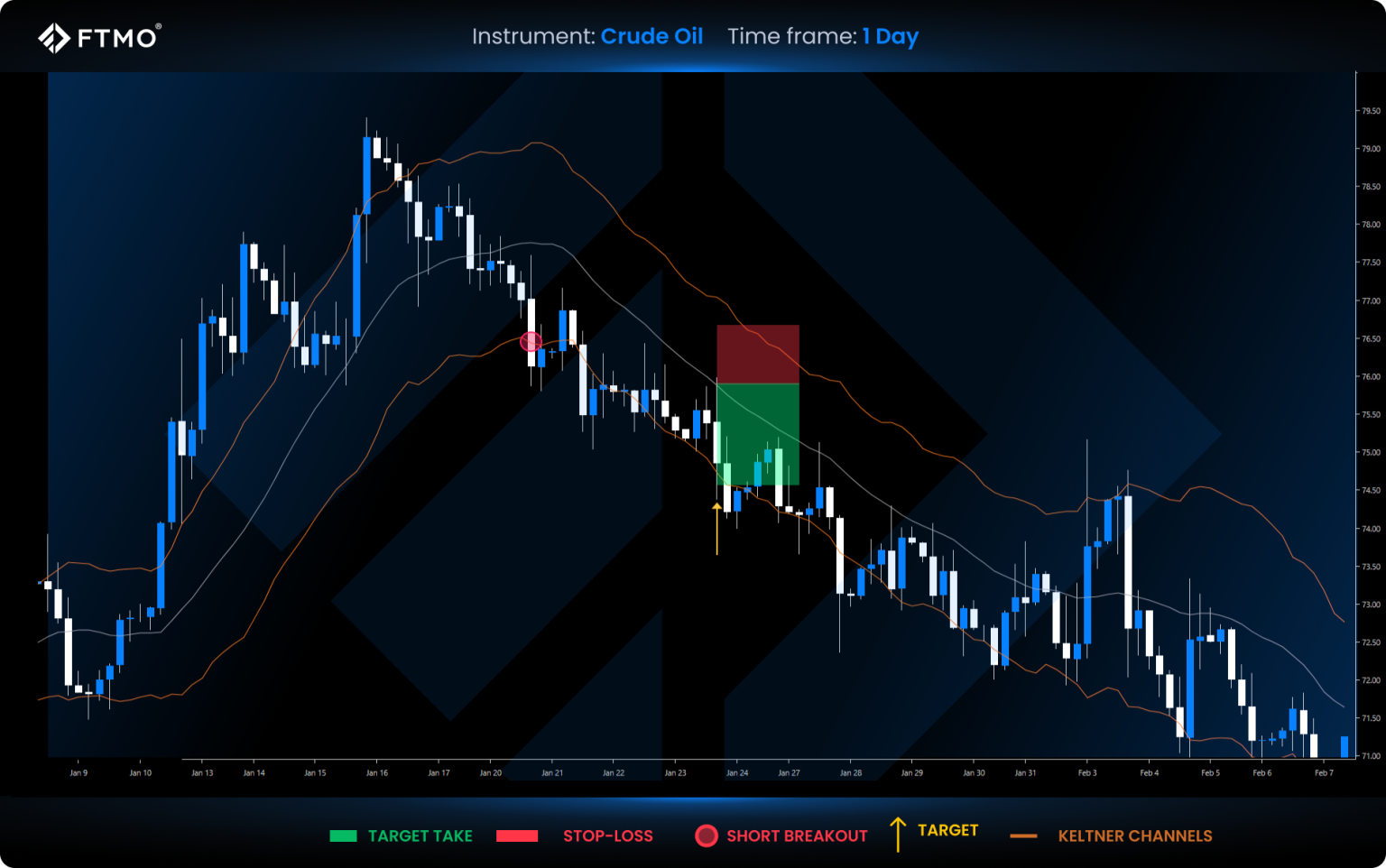 Keltner Channels: Technical Indicator | FTMO Academy